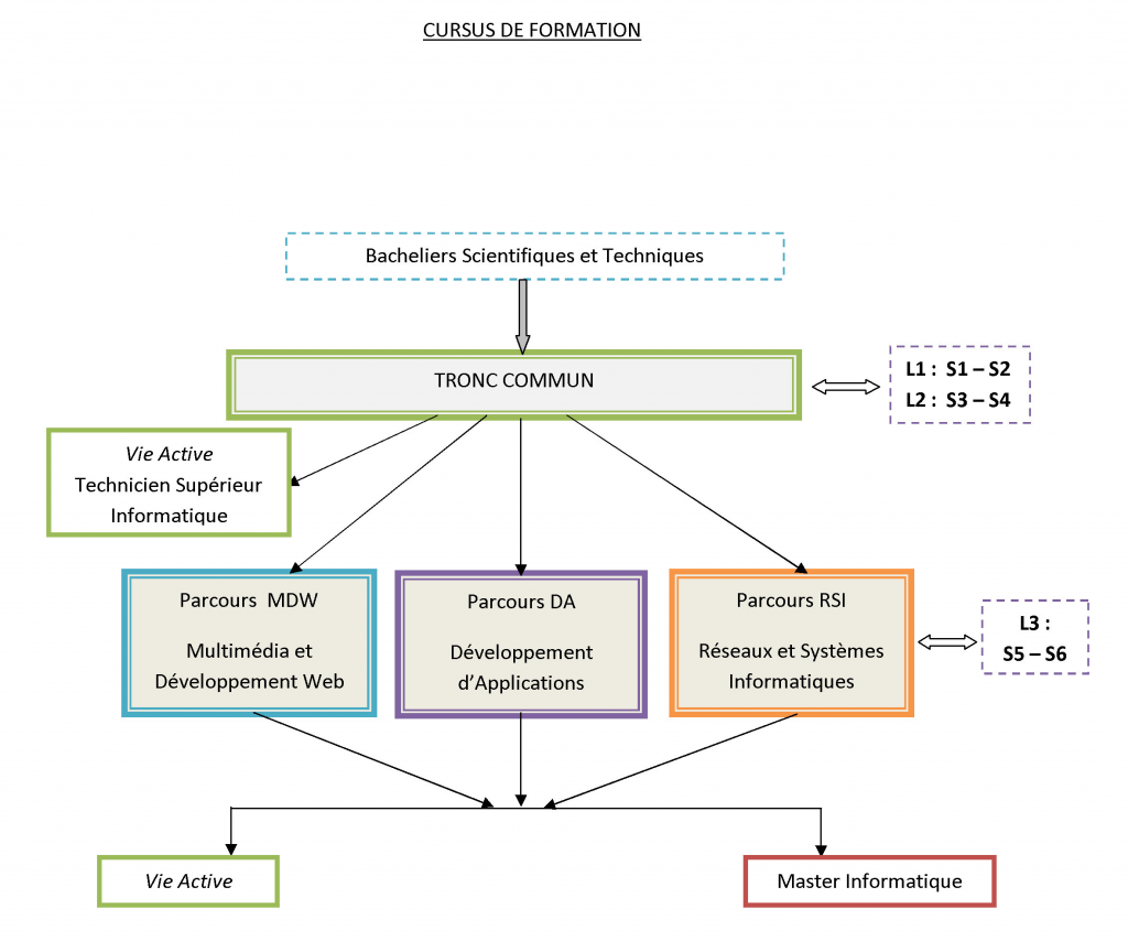 Cursus Formation - Institut des Arts et des Technologies Avancées